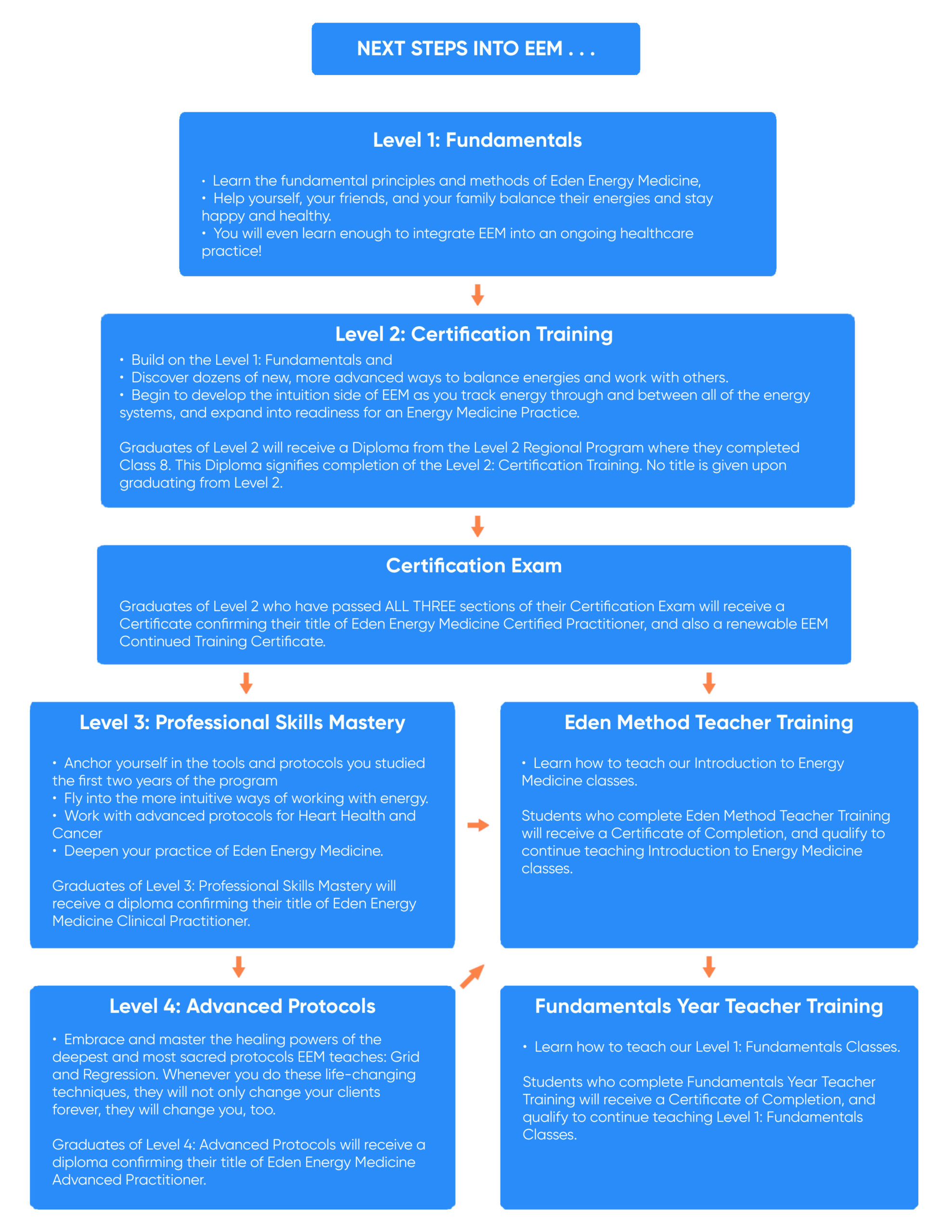 Advanced Training Paths – Eden Method